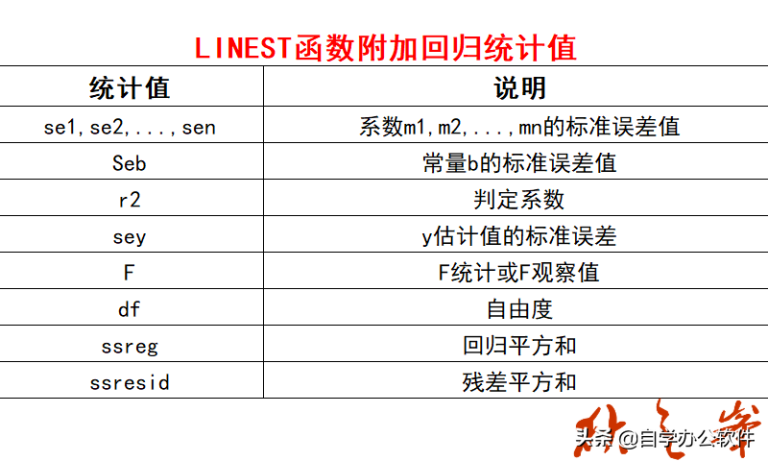 Wps Excel统计函数：linest函数用法和实例 趣帮office教程网